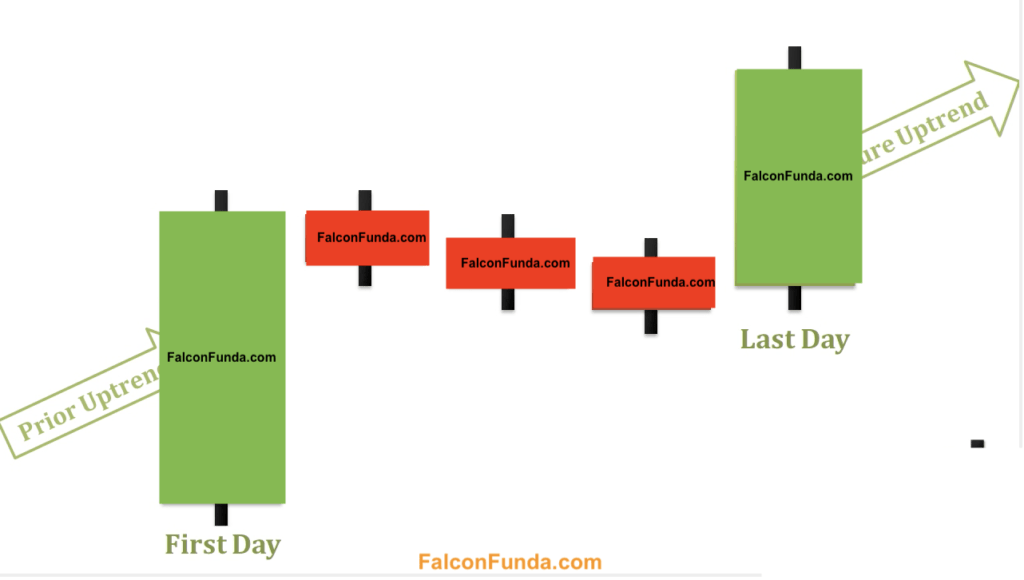 Rising Three Methods is a five-day bullish continuation pattern
